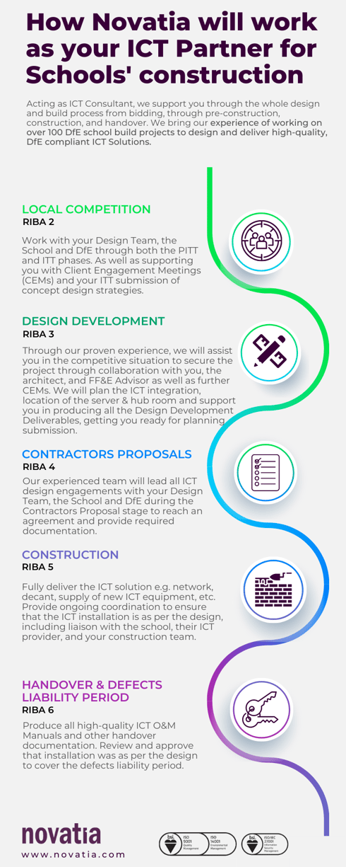 DfE Construction Framework 2021: The importance of having an ICT consultant - A programme ...